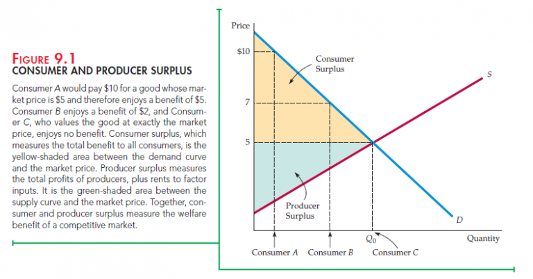 Evaluating the Gains and Losses from Government Policies—Consumer and ...