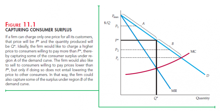 Capturing Consumer Surplus – HKT Consultant