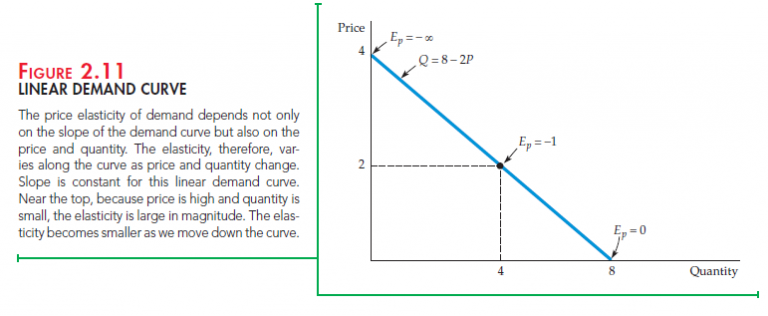 Elasticities of Supply and Demand – HKT Consultant