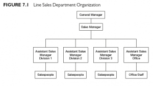Basic Types of Sales Organizational Structures – HKT Consultant