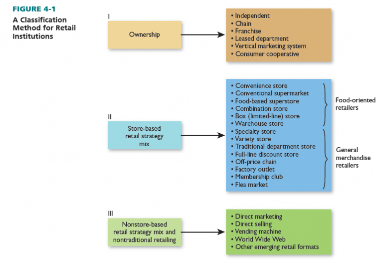 Retail Institutions Characterized by Ownership – HKT Consultant