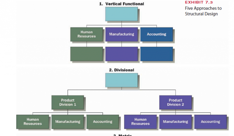 Departmentalization in the firm – HKT Consultant