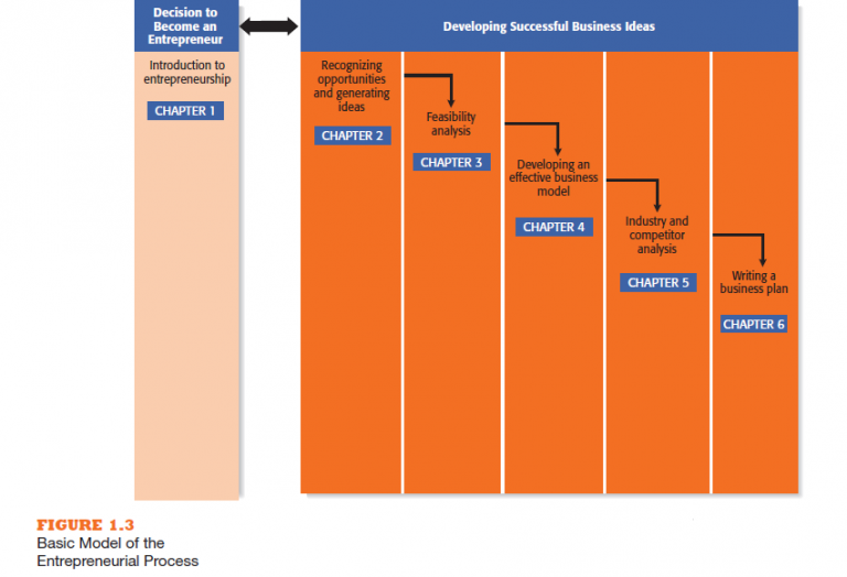 The Entrepreneurial Process – HKT Consultant