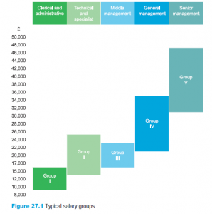 Salary structures in human resource management – HKT Consultant