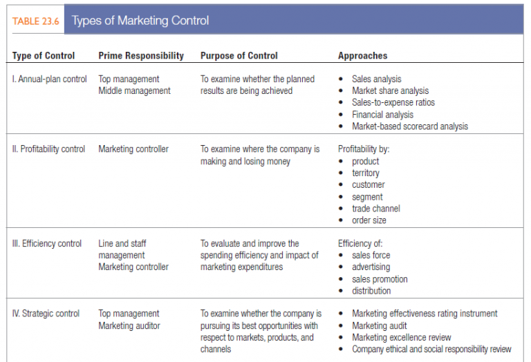 Marketing Implementation and Control – HKT Consultant