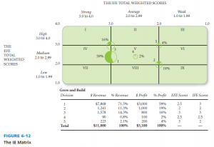 The Internal-External (IE) Matrix – HKT Consultant