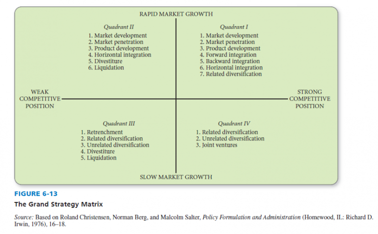The Grand Strategy Matrix – HKT Consultant