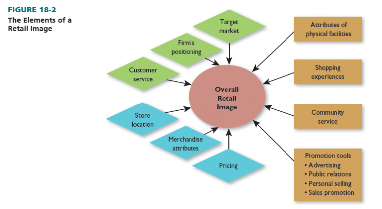 The Significance of Retail Image – HKT Consultant