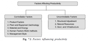 Productivity: Factors Influencing Productivity, Measures and ...