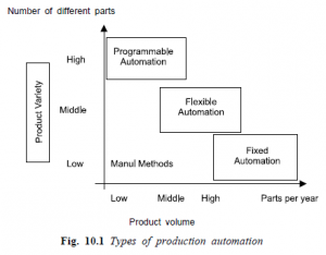Introduction to Automation in Production and Operation Management – HKT ...