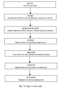 Time Study in Production and Operation Management – HKT Consultant
