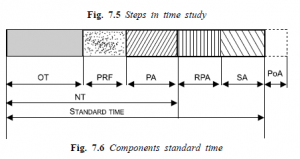 Time Study in Production and Operation Management – HKT Consultant