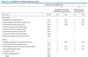 The Decision Stage: The Quantitative Strategic Planning Matrix (QSPM ...