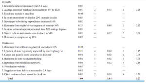 The Decision Stage: The Quantitative Strategic Planning Matrix (QSPM ...