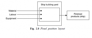 Classification of Plant Layout in Production and Operation Management ...