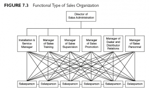 Basic Types of Sales Organizational Structures – HKT Consultant