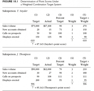 Types of Sales Targets and Sales Target-Setting Procedures – HKT Consultant