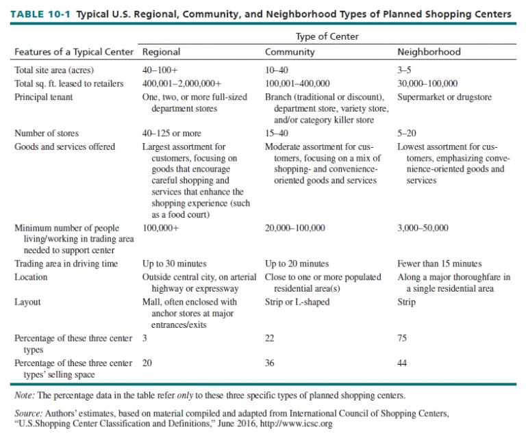 Types of Retail Locations – HKT Consultant