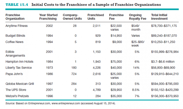 Buying a Franchise – HKT Consultant