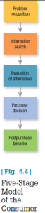 The Buying Decision Process: The Five-Stage Model – HKT Consultant