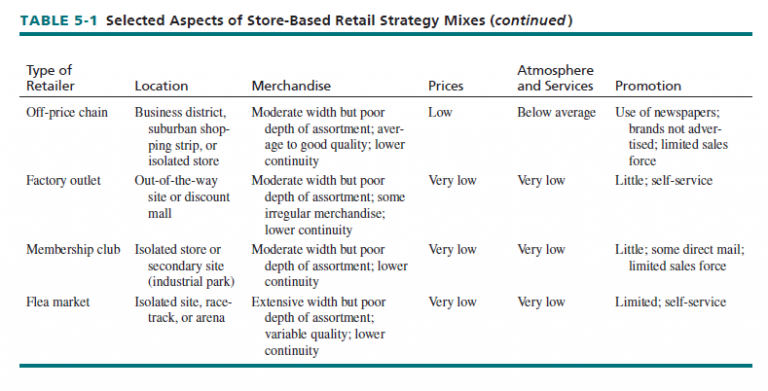 Retail Institutions Categorized By Store- Based Strategy Mix – HKT ...