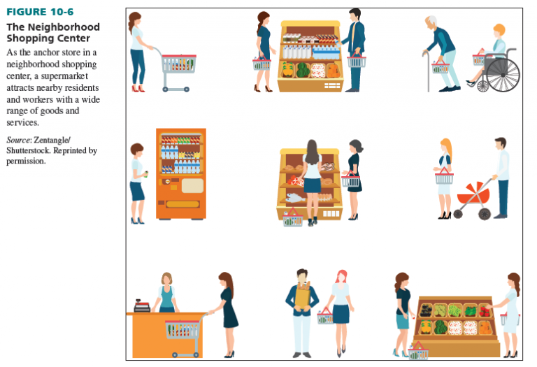 Types of Retail Locations – HKT Consultant