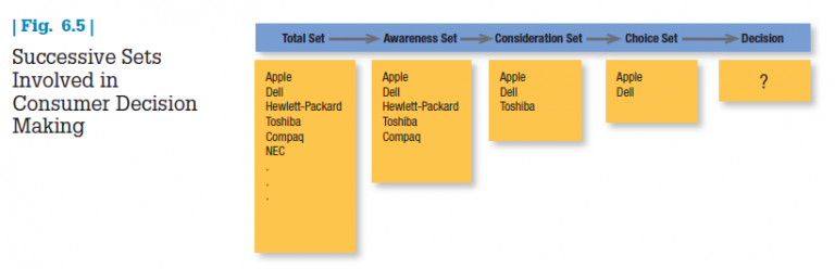 The Buying Decision Process: The Five-Stage Model – HKT Consultant