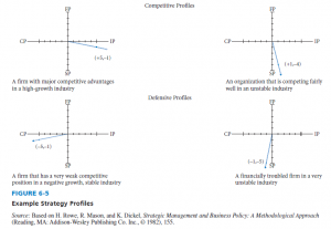 The Strategic Position and Action Evaluation (SPACE) Matrix – HKT ...