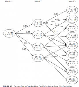 Evaluating Supply Chain Network Design Decisions Using Decision Trees ...