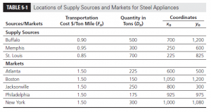 Models for Facility Location and Capacity Allocation in the Supply ...