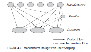 Design Options for a Distribution Network in the Supply Chain – HKT ...