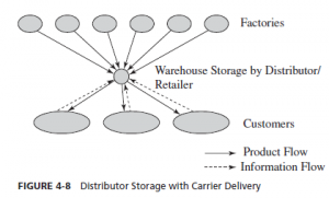 Design Options for a Distribution Network in the Supply Chain – HKT ...