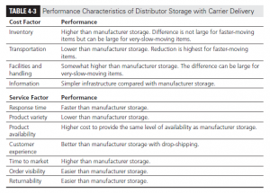 Design Options for a Distribution Network in the Supply Chain – HKT ...