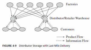 Design Options for a Distribution Network in the Supply Chain – HKT ...