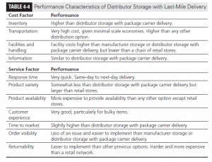 Design Options for a Distribution Network in the Supply Chain – HKT ...