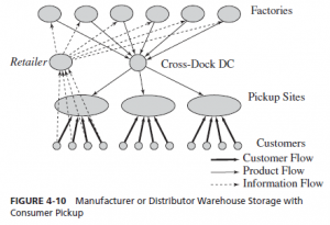 Design Options for a Distribution Network in the Supply Chain – HKT ...