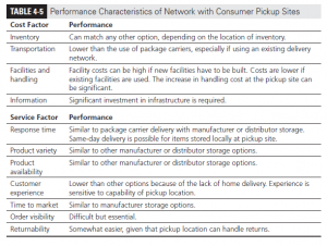 Design Options for a Distribution Network in the Supply Chain – HKT ...