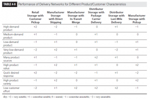 Design Options for a Distribution Network in the Supply Chain – HKT ...
