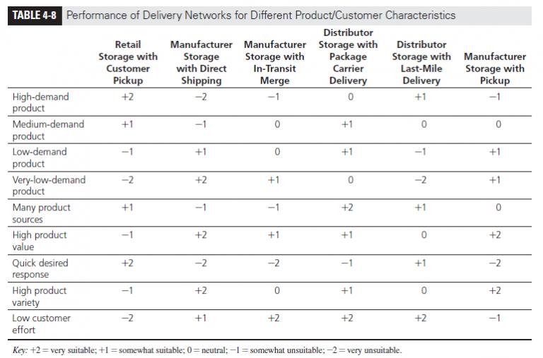 Design Options for a Distribution Network in the Supply Chain – HKT ...