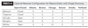 Models for Facility Location and Capacity Allocation in the Supply ...