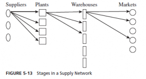 Models for Facility Location and Capacity Allocation in the Supply ...