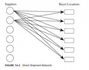Design Options for a Supply Chain Transportation Network – HKT Consultant
