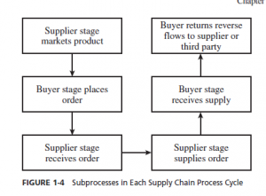 Process Views of a Supply Chain – HKT Consultant