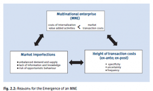 Internalization Theory – HKT Consultant