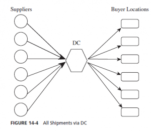 Design Options for a Supply Chain Transportation Network – HKT Consultant
