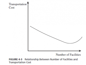 Factors Influencing Distribution Network Design in the Supply Chain ...