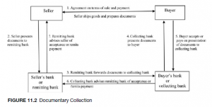 Documentary Collection (Documentary Draft) in International Trade – HKT ...