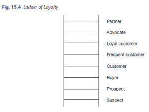The Ladder of Loyalty – HKT Consultant