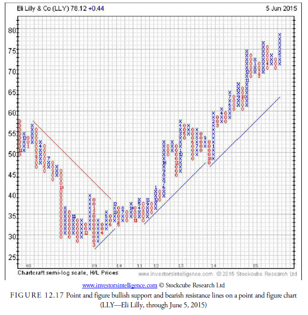 Other Types Of Trend Lines In Technical Analysis HKT Consultant