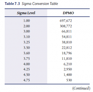 Defects Per Million Opportunities (DPMO) – HKT Consultant